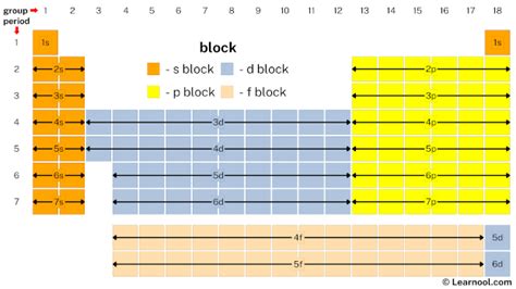 Barium electron configuration - Learnool