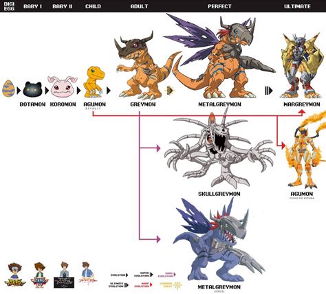 Image result for Digimon Transformation
