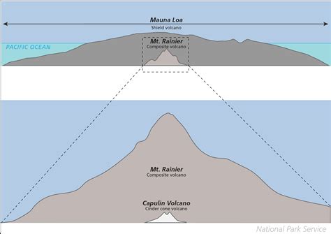 Image result for Volcano Types