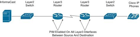 Image result for Multicast Explained