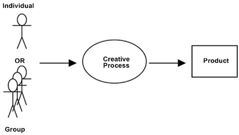 Image result for Three Components of Creativity