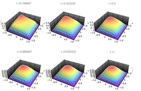 Image result for Finite Difference Method Complex Geometry