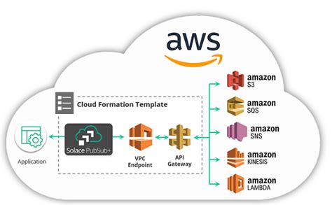 Image result for API Call AWS