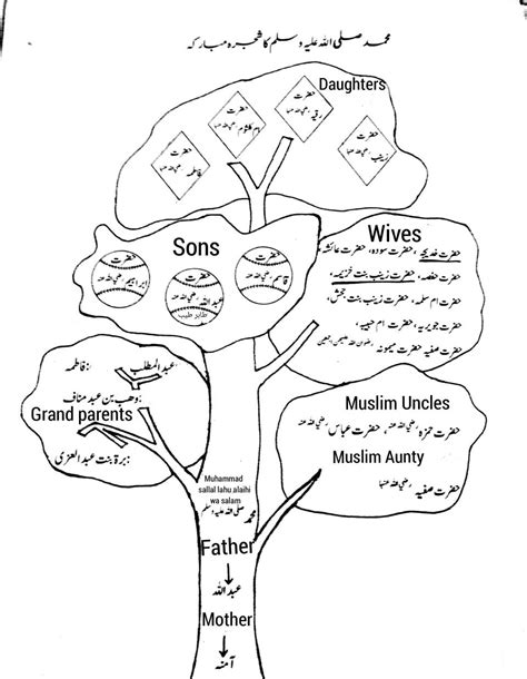 Image result for Muhammad Family Tree