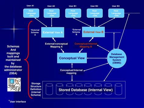 Image result for External View in Database