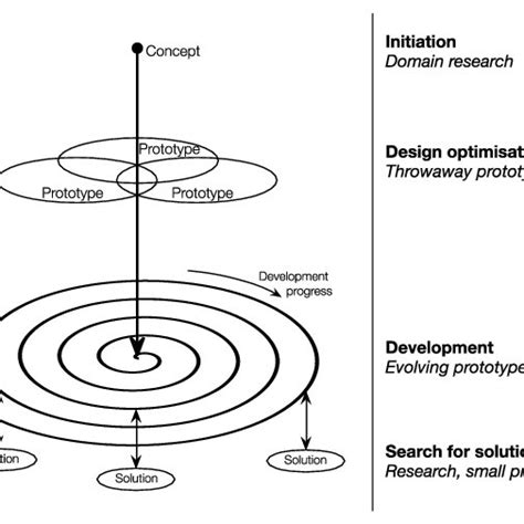 Image result for Software Development Process Model Diagram