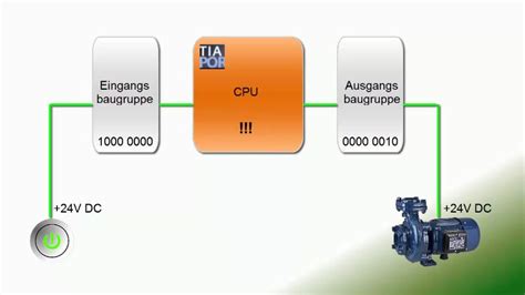 Image result for SPS Programm