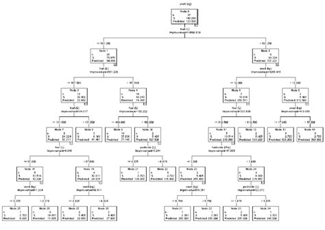 Image result for Decison Tree Using Cart Algorithm Gtu