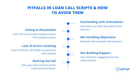 Image result for An Example of a Loan Script Outbound Call