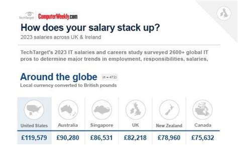 Image result for Computer Futures Salary Guide