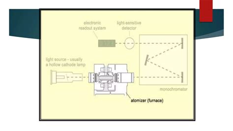 Image result for Atomic Absorption Spectroscopy