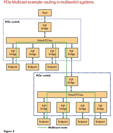 Image result for PCI Bus in Embedded System
