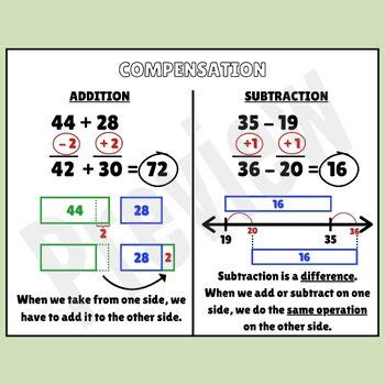 Image result for Compensation Strategy Anchor Chart