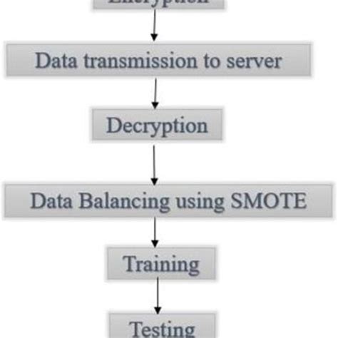 Image result for How to Use Smote Over Sampling