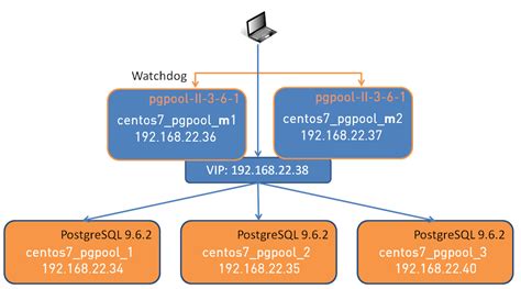 Image result for PostgreSQL Replication with Pgpool
