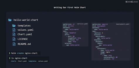Image result for Helm Chart Install