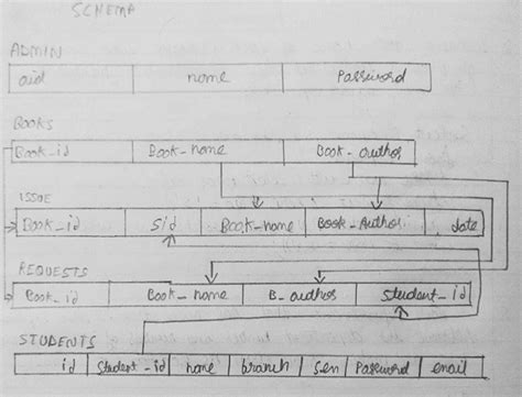 Image result for Library Management System Project Database Schema