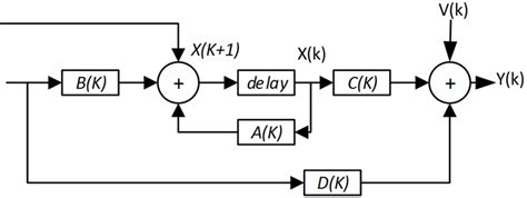 Image result for Kalman Filter Algorithm Diagram