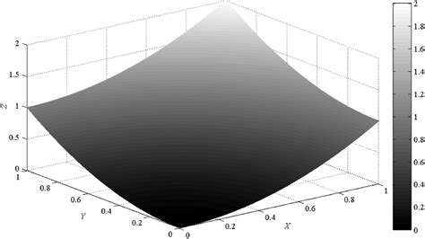 Image result for Nonlinear Function Graph