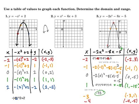 Image result for Quadratic Function Table