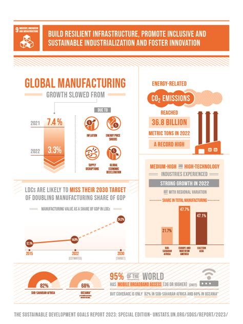 Image result for Example for Innovation and Infrastructure