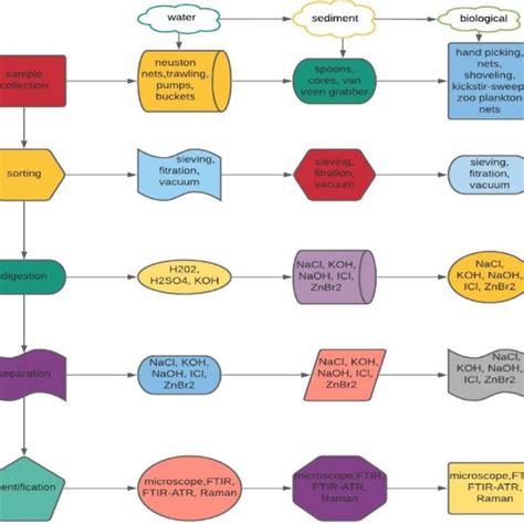 Image result for Sampling Methods for Clinical Laboratory