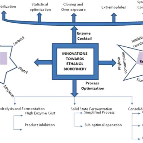 Image result for Bioethanol Production Process