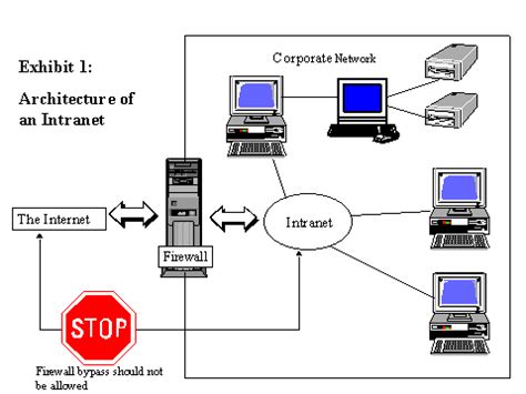 Image result for Intranet Simple Diagram