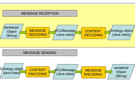Image result for Push Message Life Cycle