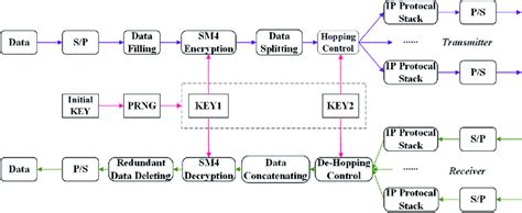 Image result for Signal Encryption and Decryption