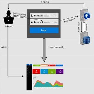 Image result for Session Management Demo Vulnerability