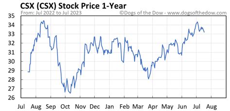 Image result for CSX Stock Split