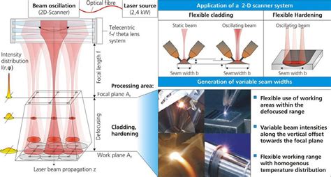 Image result for Laser Scanner Tutorial