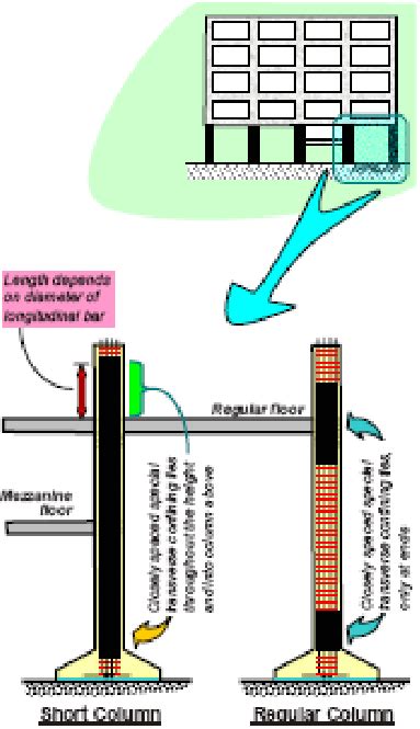 Image result for Short Column Effect