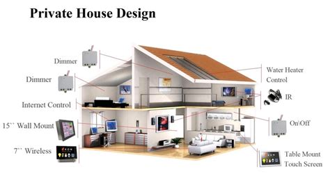 Image result for Smart House Design Embedded