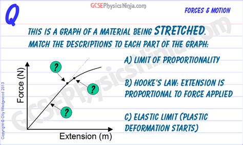 Image result for Force Extension Graph