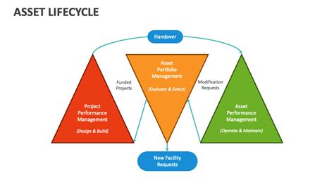 Image result for Asset Lifecycle Management Flow Chart