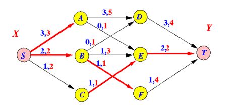 Image result for Program for Min Flow Max Cut in Python