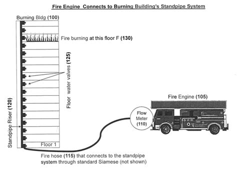 Image result for Componets of a Standpipe System