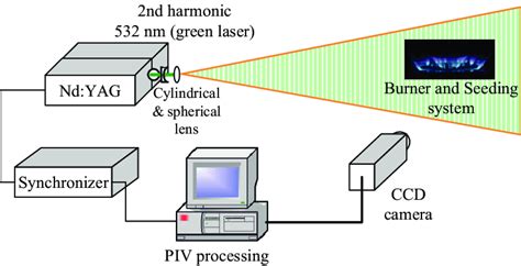 Image result for PIV Tutorial Hub