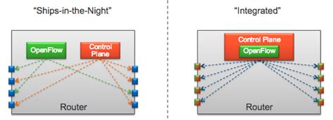 Image result for OpenFlow API Hybrid