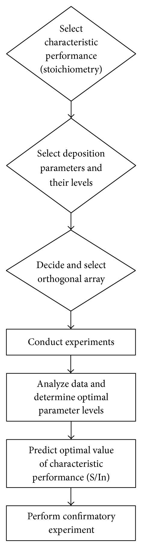 Image result for Taguchi Method Design of Experiments