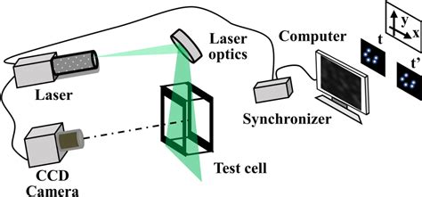 Image result for PIV Tutorial Hub