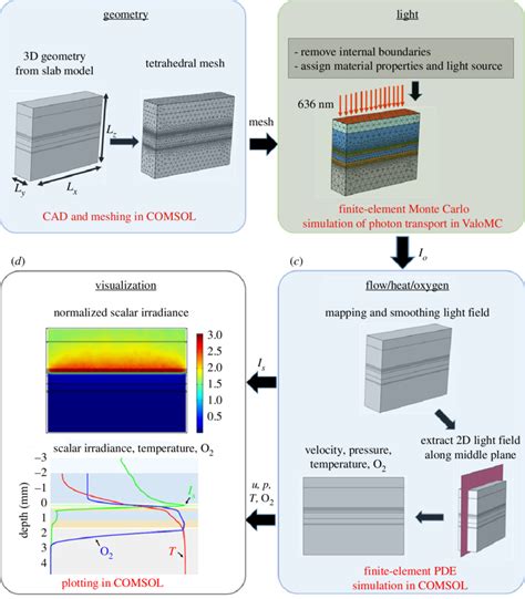 Image result for Multiphysics Simulation