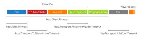Image result for Connection Timeout vs Request Timeout