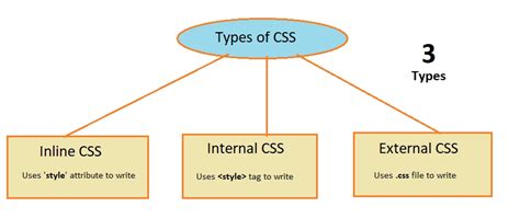Image result for Difference Between Inline Internal and External CSS