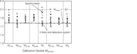 Image result for Calibration Factor Microscope