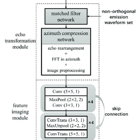 Image result for Orthogonal Waveform Mimo