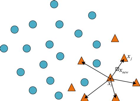 Image result for How to Use Smote Over Sampling