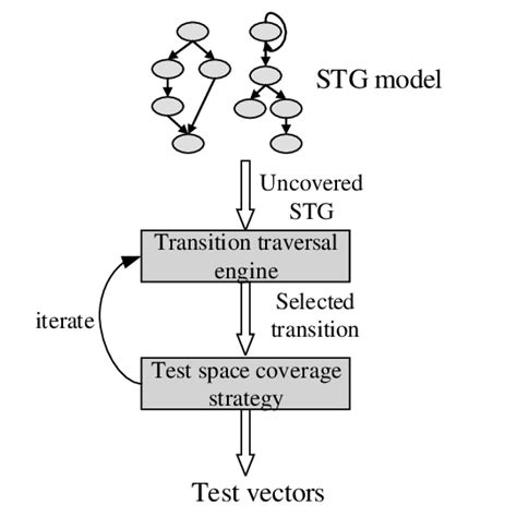Image result for At Speed Atpg Pattern